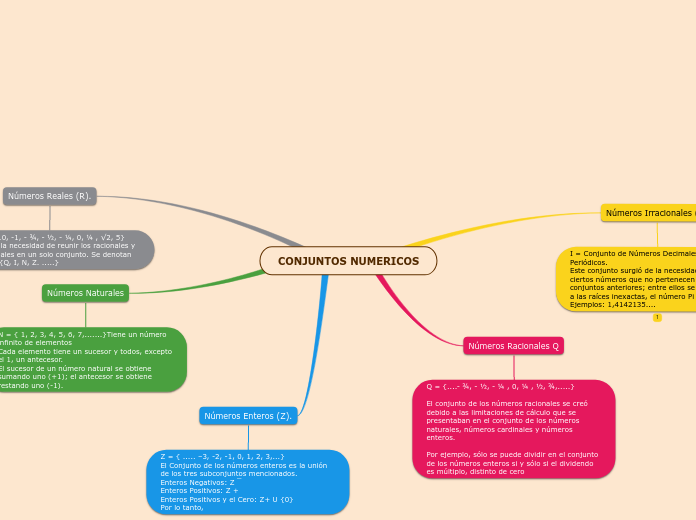 CONJUNTOS NUMERICOS - Mind Map
